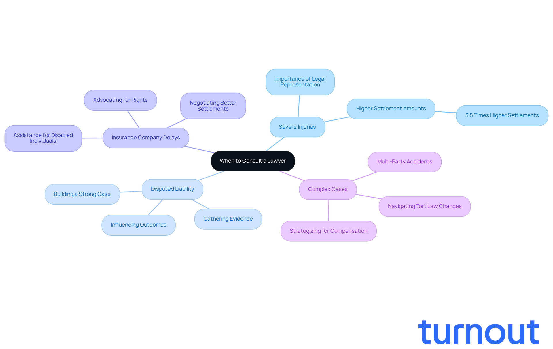 The central node represents the main topic of consulting a lawyer, while the branches illustrate different scenarios where legal help is crucial. Each branch highlights specific reasons and outcomes associated with seeking legal advice.