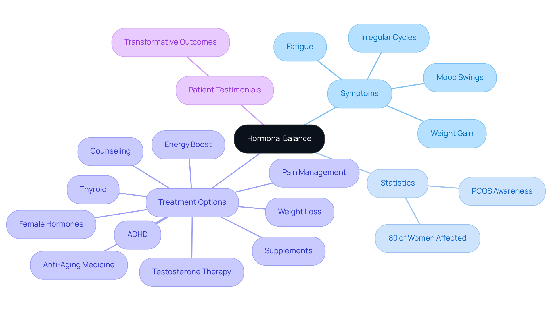 This mindmap illustrates the key components of hormonal balance. Start at the center with the main topic, then explore the branches to see symptoms, statistics, treatment options, and real patient experiences. Each branch helps you understand how hormonal health impacts daily life and what can be done to improve it. This mindmap illustrates the key components of hormonal balance. Start at the center with the main topic, then explore the branches to see symptoms, statistics, treatment options, and real patient experiences. Each branch helps you understand how hormonal health impacts daily life and what can be done to improve it.