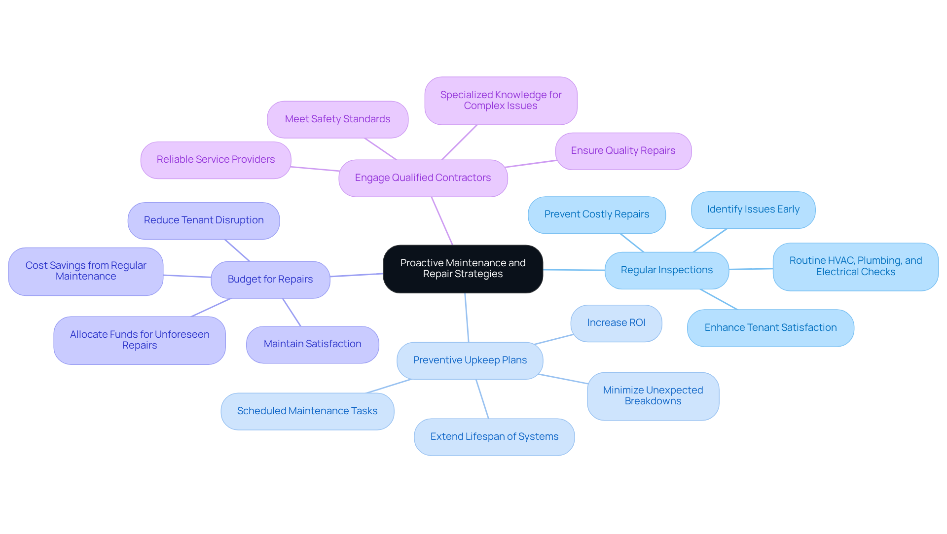 This mindmap starts with the main strategy at the center and branches out into key practices. Each branch represents a different strategy, and the sub-branches provide more details about actions and benefits. Follow the branches to see how each practice contributes to effective property management and tenant satisfaction. This mindmap starts with the main strategy at the center and branches out into key practices. Each branch represents a different strategy, and the sub-branches provide more details about actions and benefits. Follow the branches to see how each practice contributes to effective property management and tenant satisfaction.