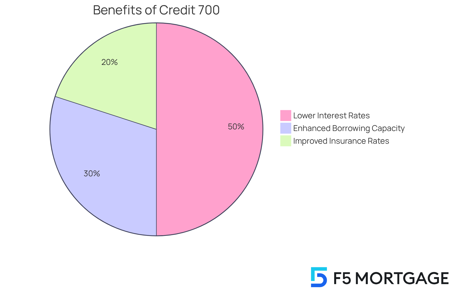 This chart shows the benefits of having a 700 credit score. Each slice represents a different advantage — the bigger the slice, the more significant the benefit is for families looking to improve their financial health.