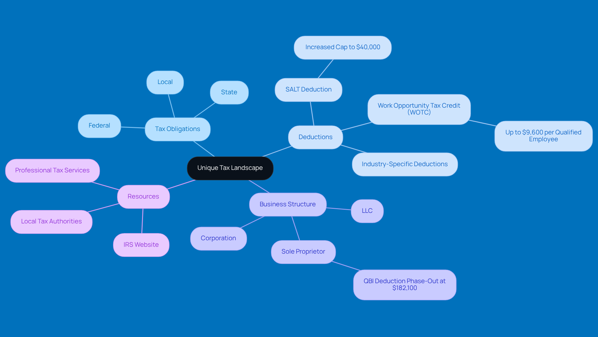 The central node represents the overall tax landscape, while branches show different categories of tax obligations and strategies. Each color-coded branch helps you see how various elements relate to each other, making it easier to navigate your tax responsibilities.