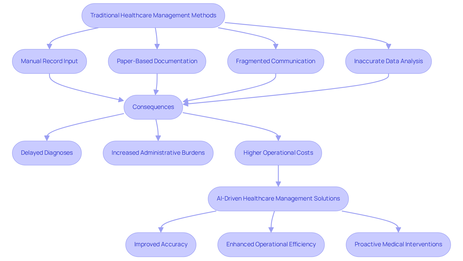 This flowchart shows how traditional healthcare management methods lead to various problems, which then highlight the need for AI-driven solutions. Follow the arrows to see how each issue connects and leads to the proposed improvements.