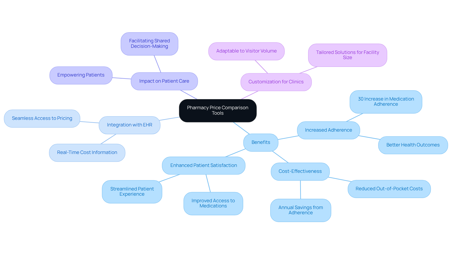 The center represents the main topic, and the branches show how these tools can benefit urgent care clinics. Each branch highlights a different aspect, making it easy to understand the overall impact.