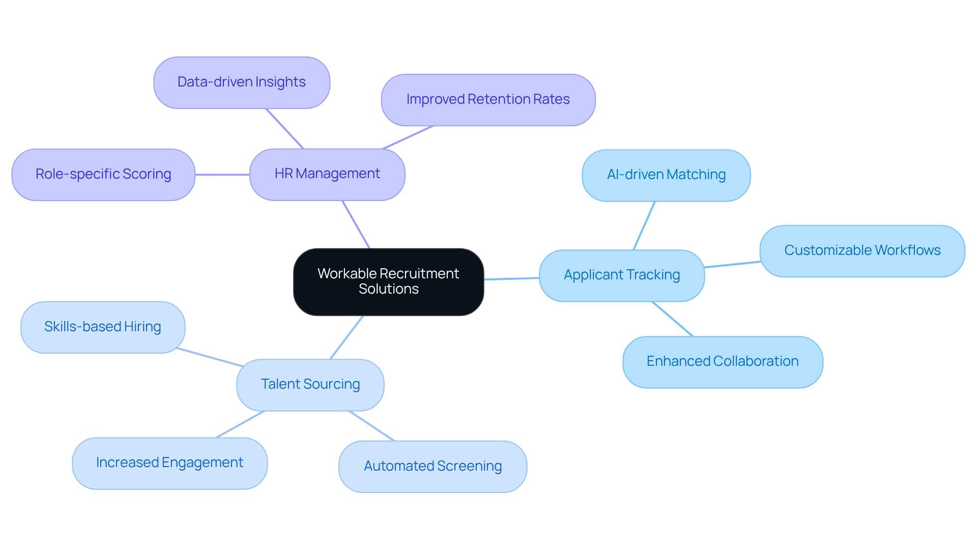 The central node represents Workable's recruitment solutions, while the branches show key features and their benefits. Each color-coded branch helps you see how different aspects contribute to modern hiring needs.