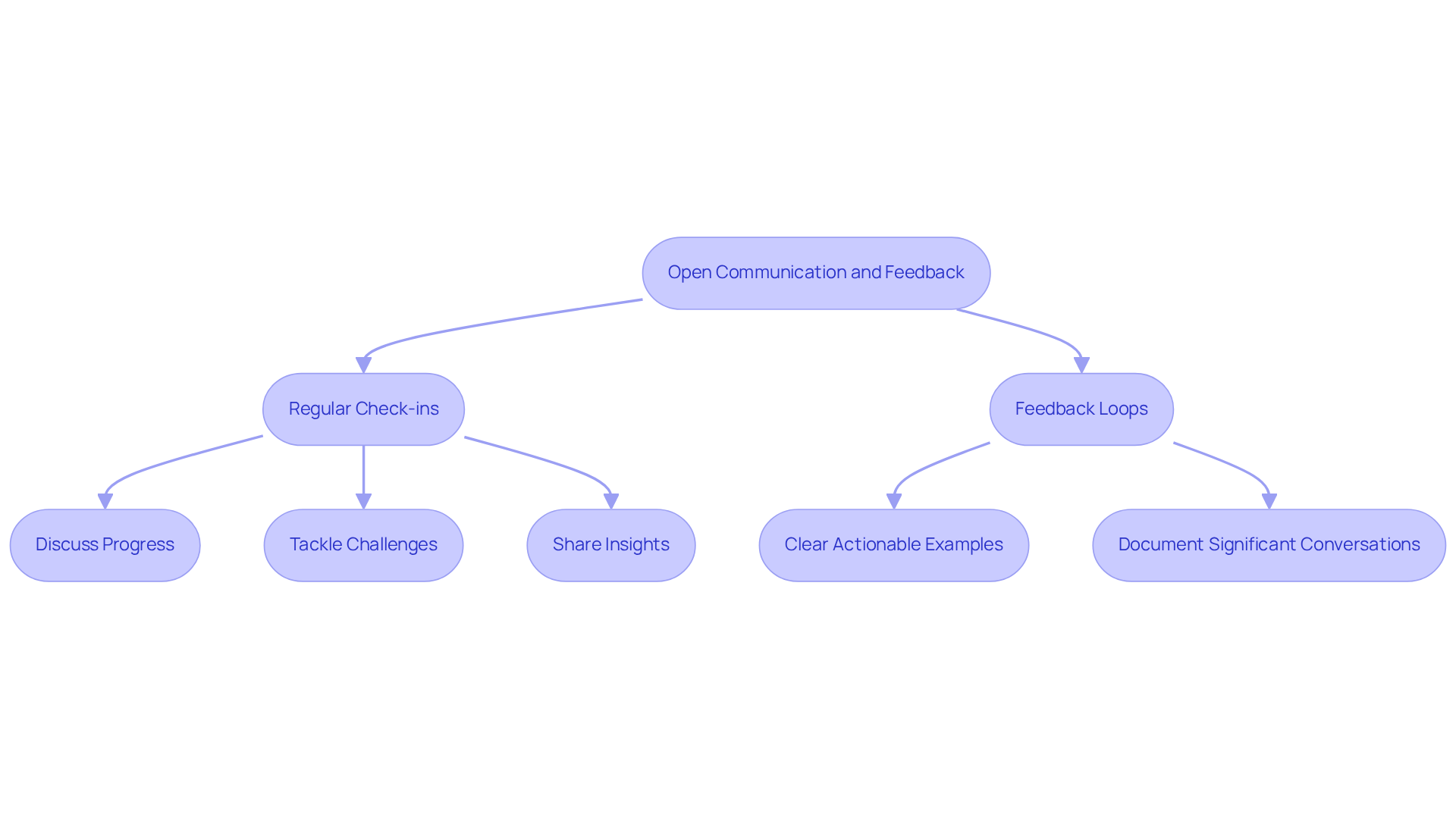 This flowchart outlines how to maintain open communication and effective feedback in client relationships. Each box represents a key component or action, and the arrows show how these elements connect to create a strong communication structure. This flowchart outlines how to maintain open communication and effective feedback in client relationships. Each box represents a key component or action, and the arrows show how these elements connect to create a strong communication structure.