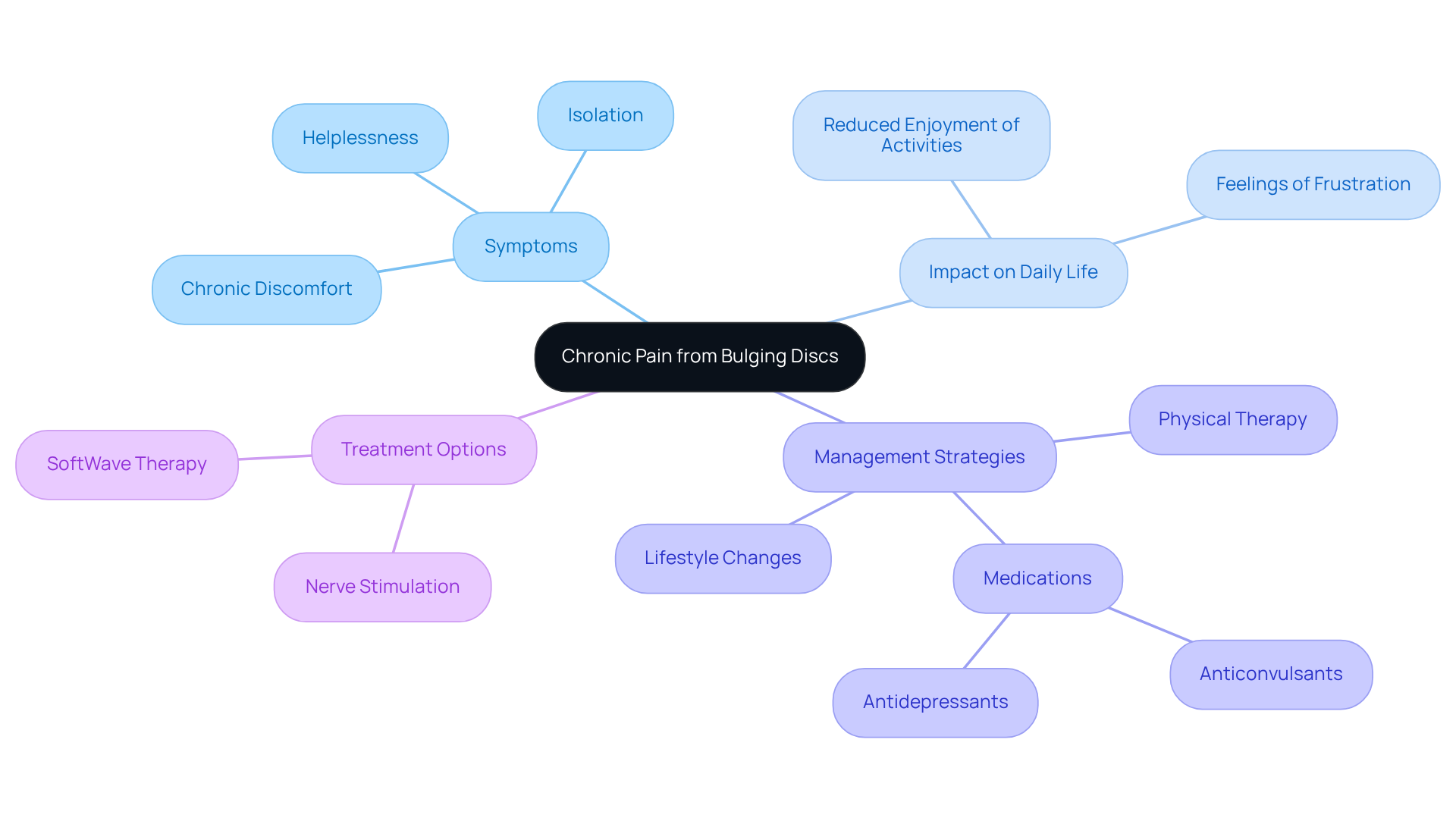 This mindmap starts with the main issue of chronic pain at the center. Each branch represents a different aspect of living with this pain, from symptoms to treatment options. Follow the branches to see how everything connects and what steps can be taken for relief.