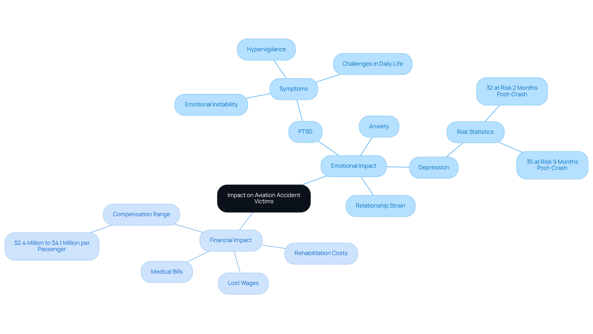 The central node represents the overall impact on victims, while the branches show the emotional and financial challenges they face. Each sub-branch provides specific details about the types of struggles, helping to visualize the complexity of their situation.