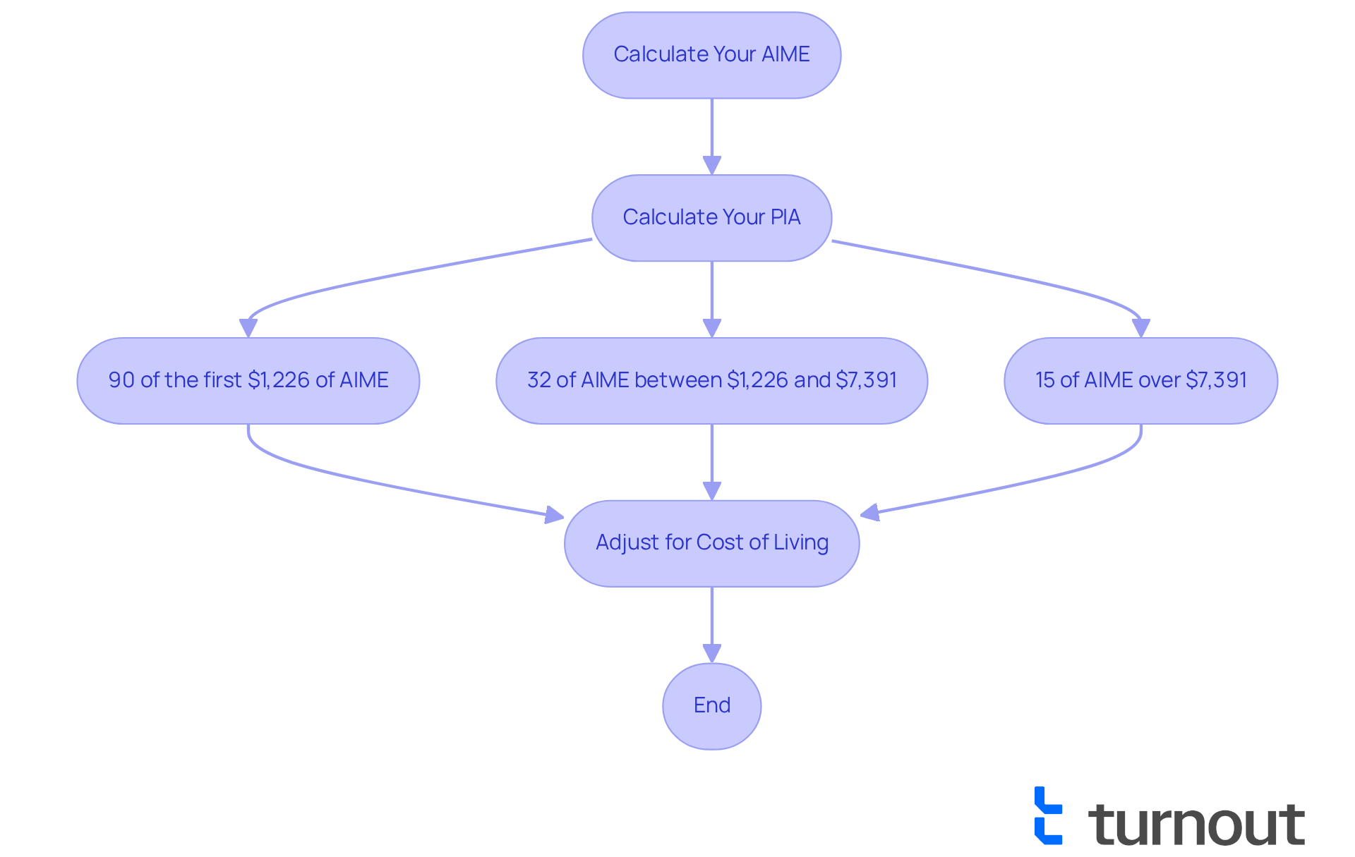 Each box represents a step in the calculation process for SSDI benefits. Follow the arrows to see how to calculate your benefits step by step, from your earnings to your final payment adjustments.