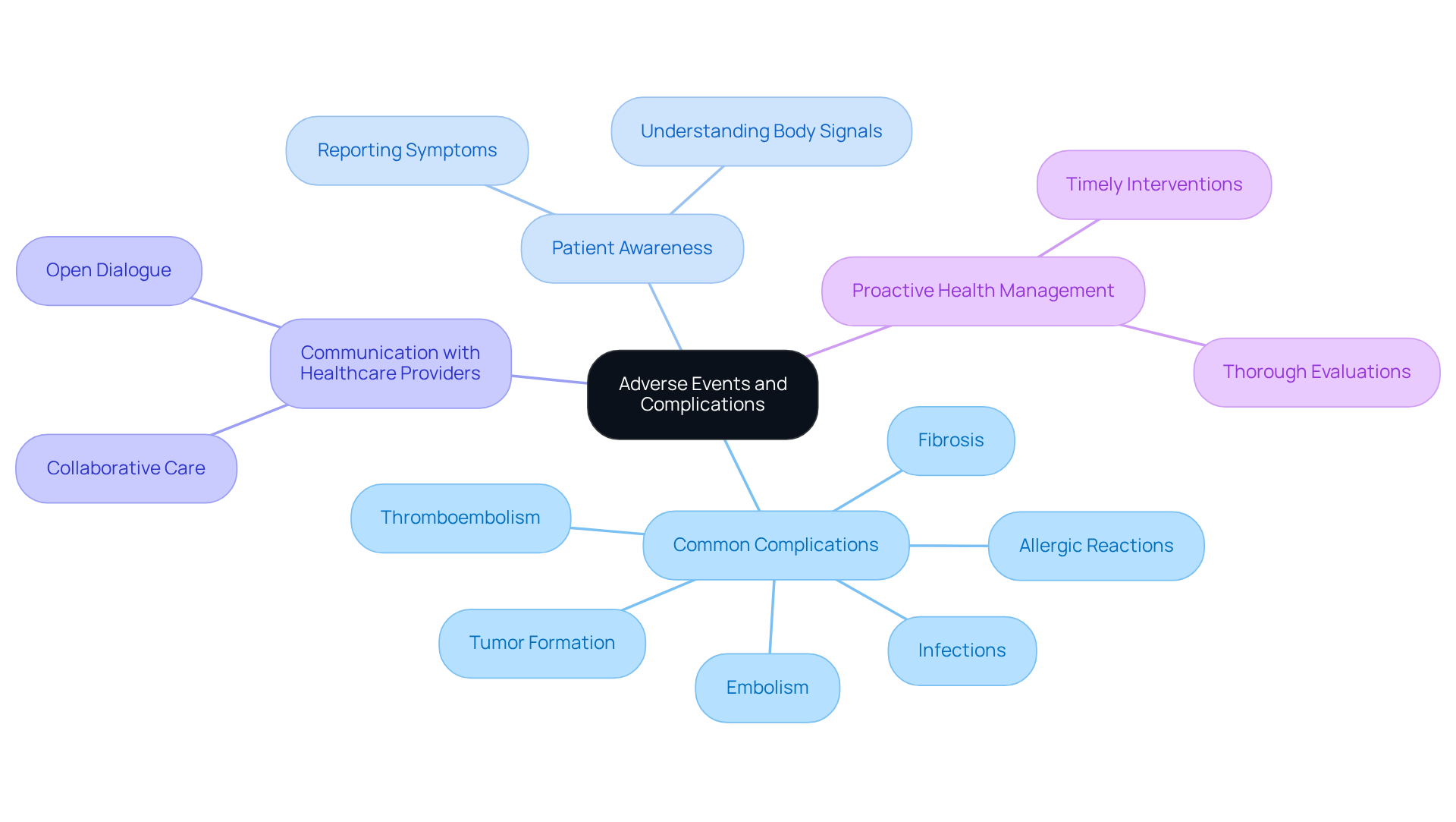 The central node represents the main topic, while the branches show different aspects of adverse events and complications. Each color-coded branch helps you see how various complications relate to the overall theme.