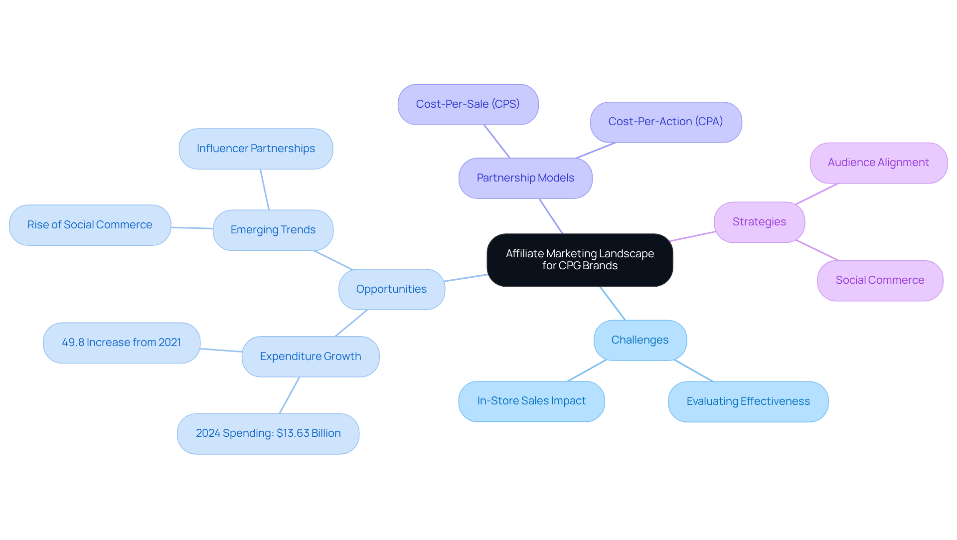 This mindmap illustrates the key components of affiliate marketing for CPG brands. Start at the center with the main topic, then explore the branches to see the challenges, opportunities, partnership models, and strategies that shape this landscape. Each branch represents a different aspect of affiliate marketing, helping you understand how they interconnect. This mindmap illustrates the key components of affiliate marketing for CPG brands. Start at the center with the main topic, then explore the branches to see the challenges, opportunities, partnership models, and strategies that shape this landscape. Each branch represents a different aspect of affiliate marketing, helping you understand how they interconnect.
