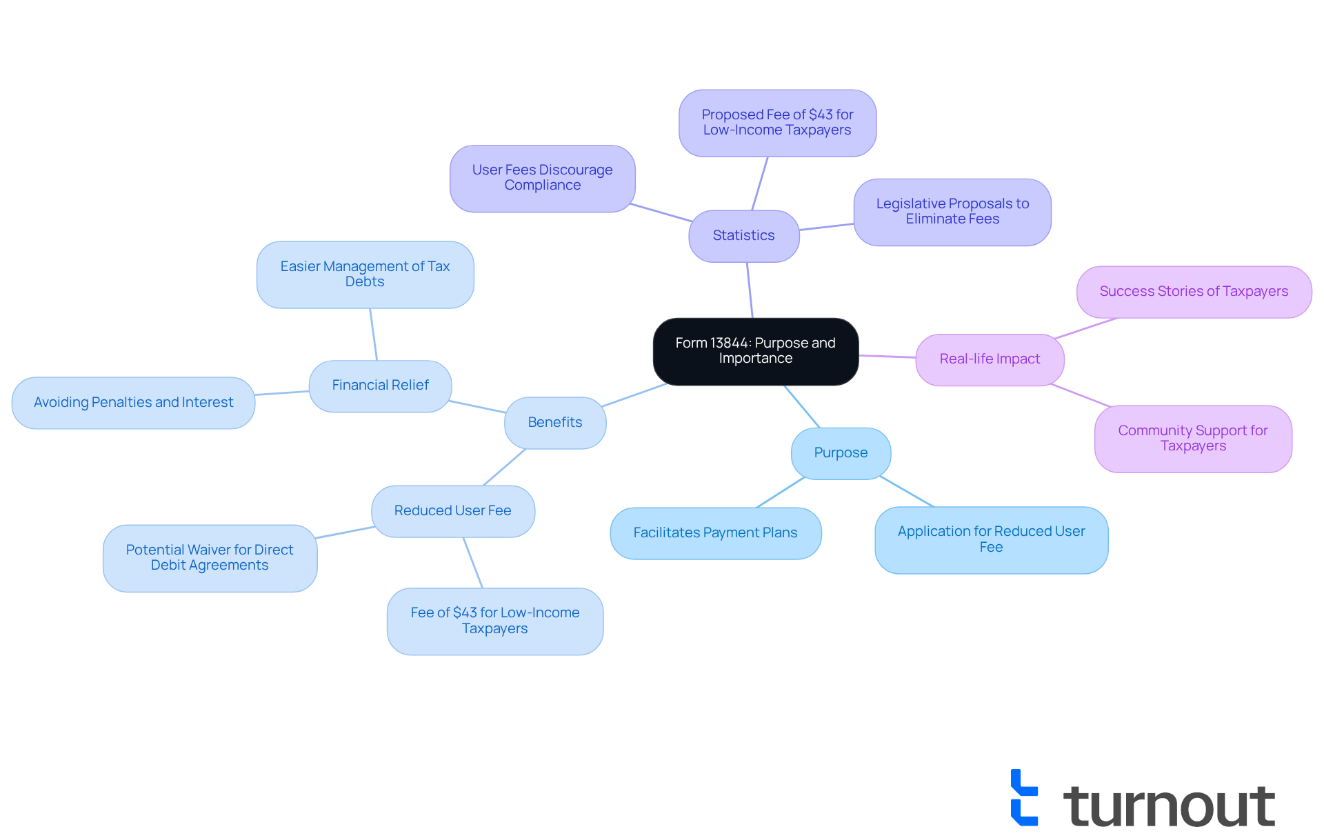 The central node represents Form 13844, while the branches show its various aspects. Each branch highlights a different area of importance, helping you see how they all connect to the main idea. The central node represents Form 13844, while the branches show its various aspects. Each branch highlights a different area of importance, helping you see how they all connect to the main idea.