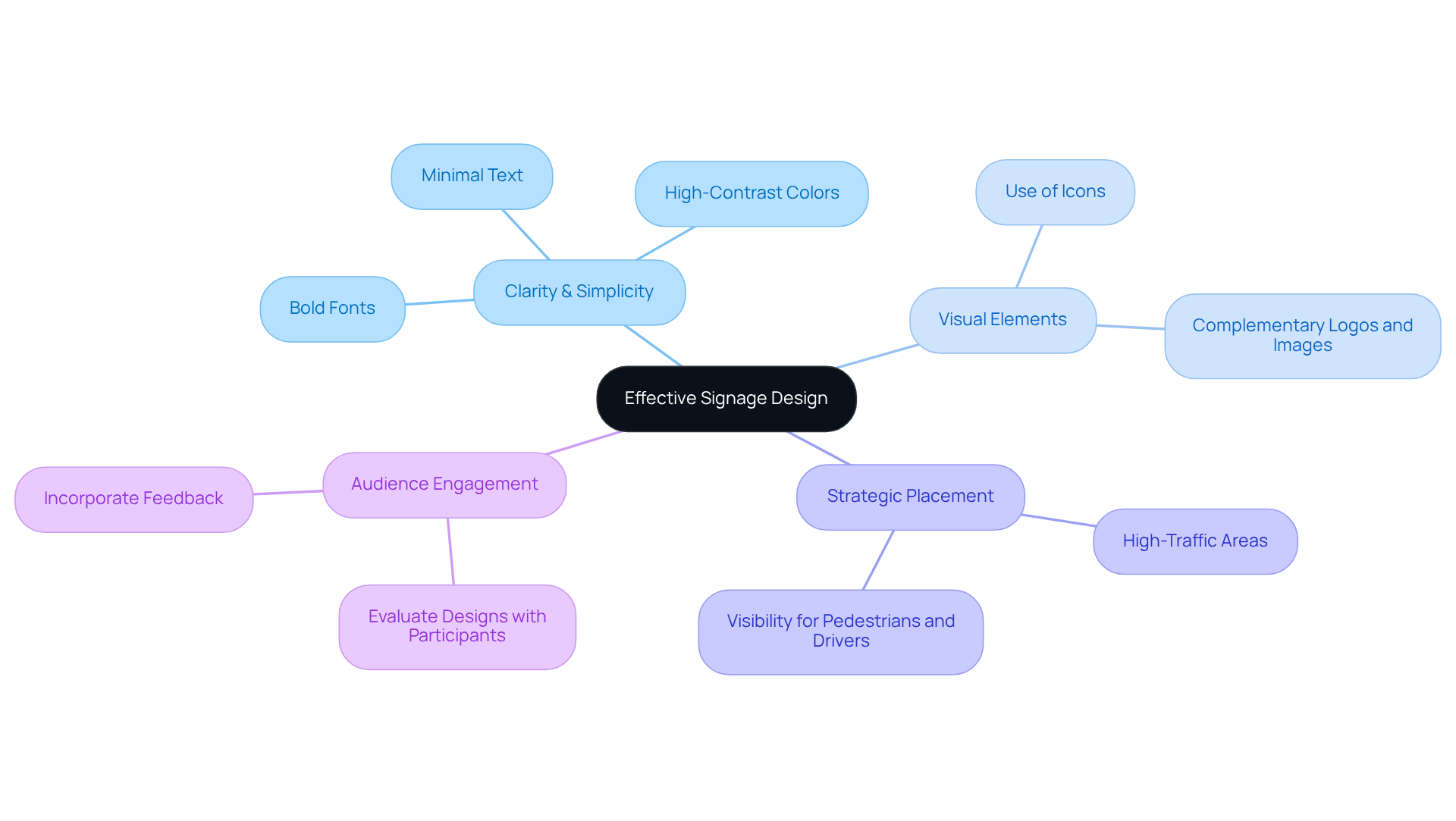 The center represents the main topic of effective signage design. Each branch shows a key principle, and the sub-branches provide specific tips or strategies related to that principle. This layout helps you understand how different aspects of signage design connect and contribute to better customer engagement.