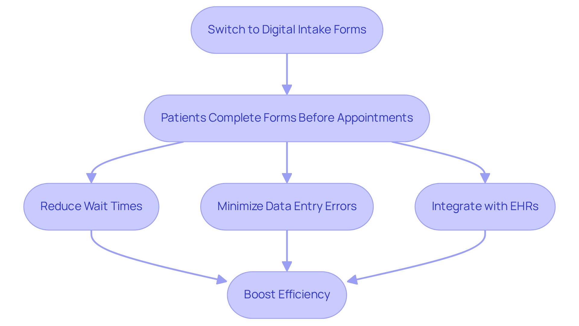 Follow the arrows to see how switching to digital forms improves the onboarding process, reduces errors, and enhances patient care.