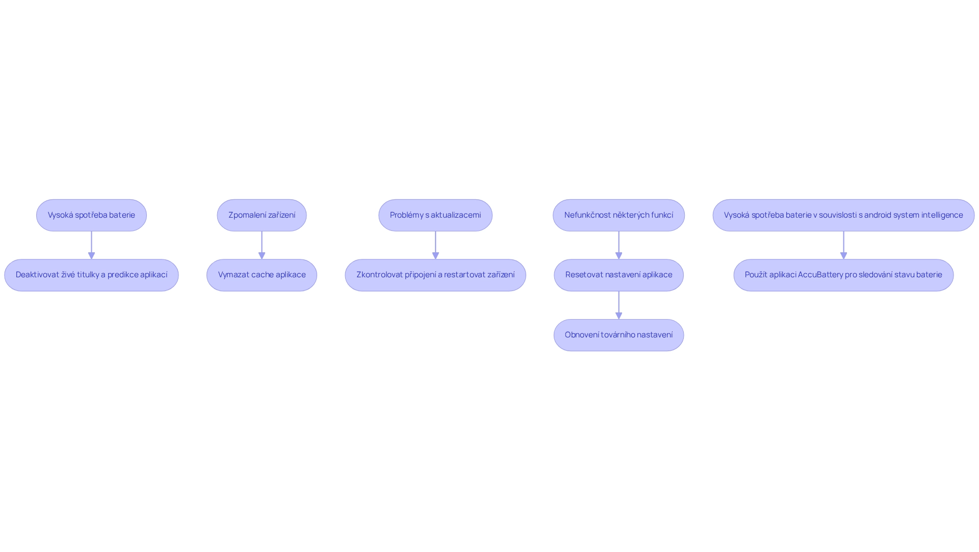 Každý box reprezentuje problém, a šipky ukazují na příslušná doporučená řešení.