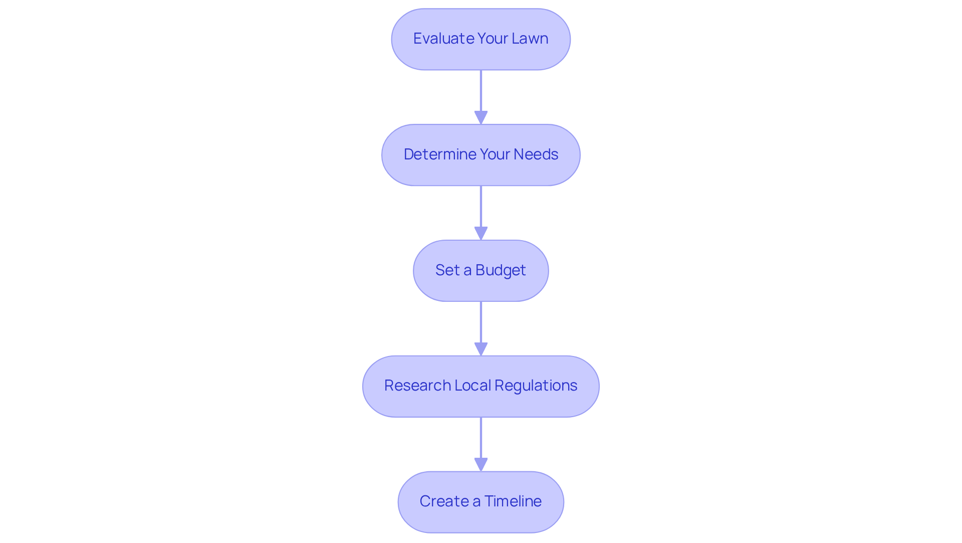 Each box represents a step in your turfing project. Follow the arrows to see how to move from evaluating your lawn to creating a timeline for installation.