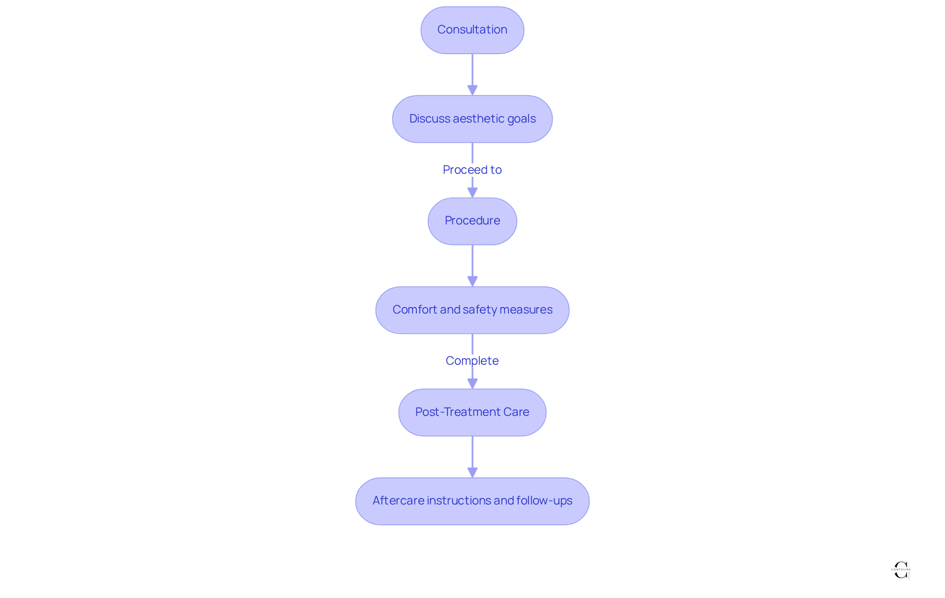 This flowchart guides you through the thread lift journey. Start with the consultation to discuss your goals, then move to the procedure where comfort is prioritized, and finally, follow the post-treatment care for optimal healing and results. This flowchart guides you through the thread lift journey. Start with the consultation to discuss your goals, then move to the procedure where comfort is prioritized, and finally, follow the post-treatment care for optimal healing and results.