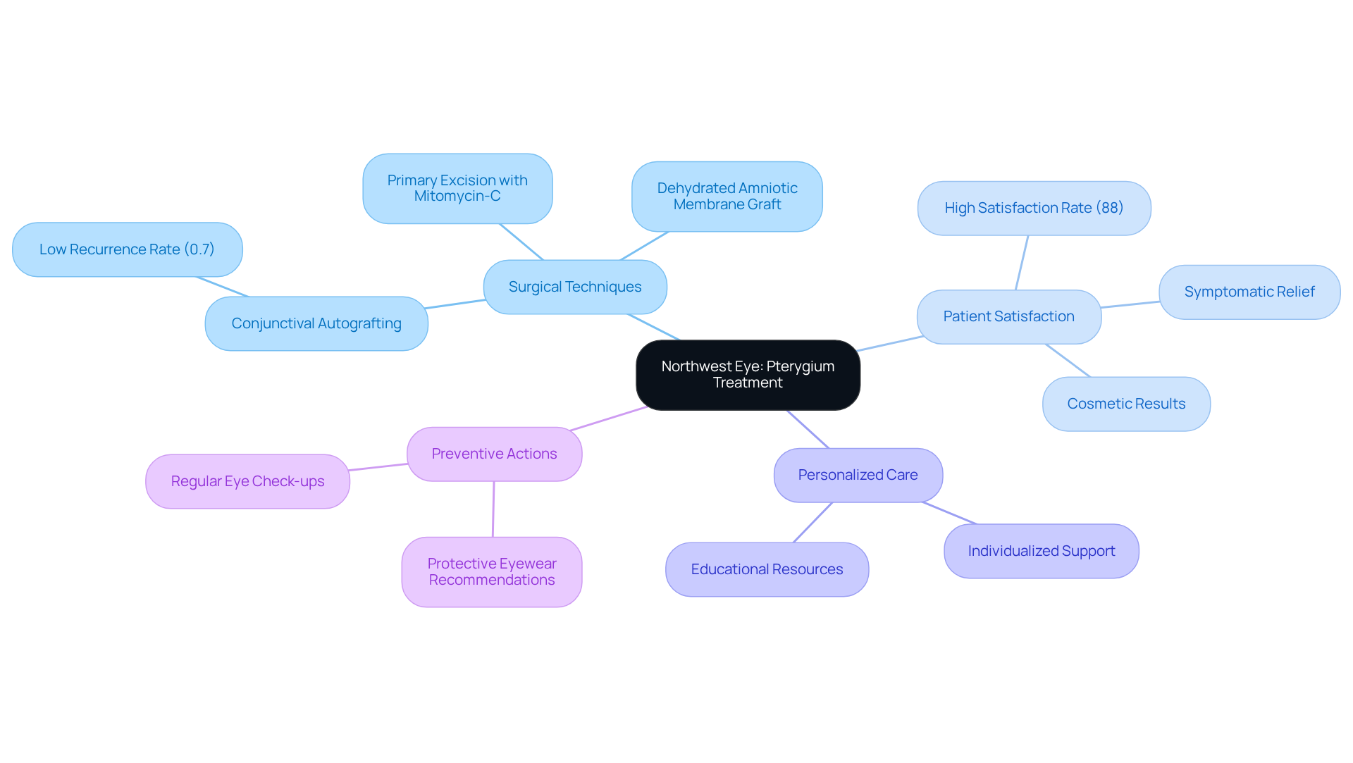 The central node represents Northwest Eye's focus on pterygium treatment. Each branch highlights a key aspect of their services, showing how they work together to provide comprehensive care.