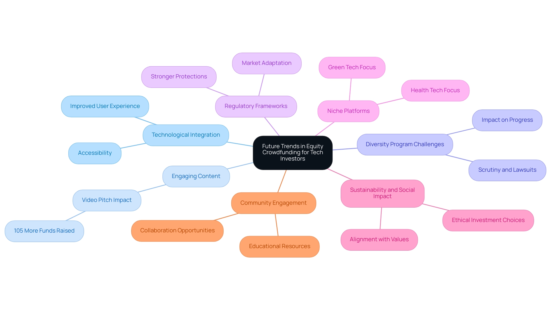 Each branch represents a key trend or challenge, with sub-branches detailing specific insights related to that trend.