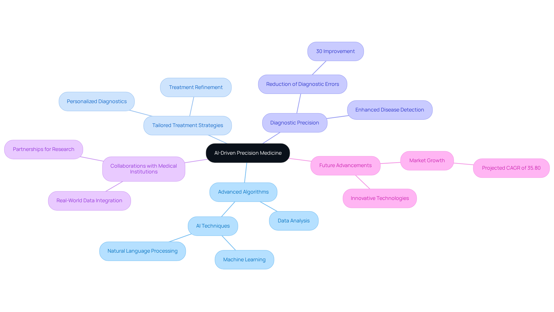 Start at the center with the main idea of AI-driven precision medicine. Follow the branches to explore how algorithms, collaborations, and future advancements contribute to personalized diagnostics and improved patient outcomes.