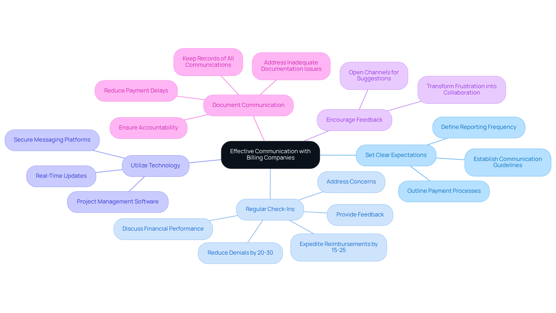 This mindmap illustrates how to improve communication with billing companies. Start at the center with the main idea, then explore each strategy by following the branches. Each branch contains important points that explain how to implement that strategy effectively.