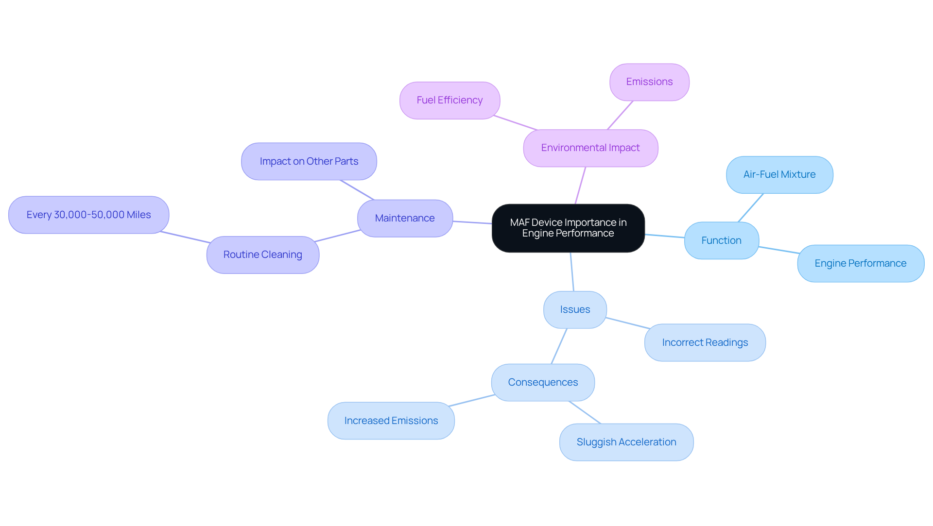 This mindmap illustrates the critical role of the MAF device in your vehicle. Start at the center with the MAF device, then explore how it functions, the issues that can arise, maintenance tips, and its impact on the environment. Each branch represents a different aspect of the MAF's importance. This mindmap illustrates the critical role of the MAF device in your vehicle. Start at the center with the MAF device, then explore how it functions, the issues that can arise, maintenance tips, and its impact on the environment. Each branch represents a different aspect of the MAF's importance.