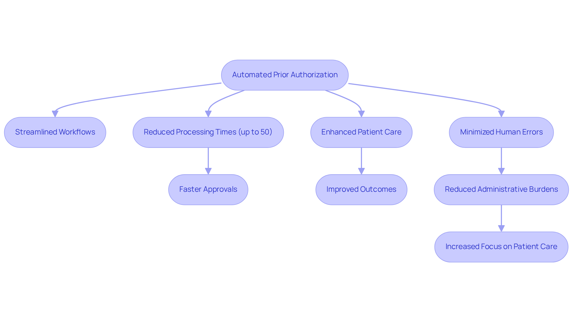 Follow the arrows to see how automation improves various aspects of oncology practices, from reducing paperwork to enhancing patient care.