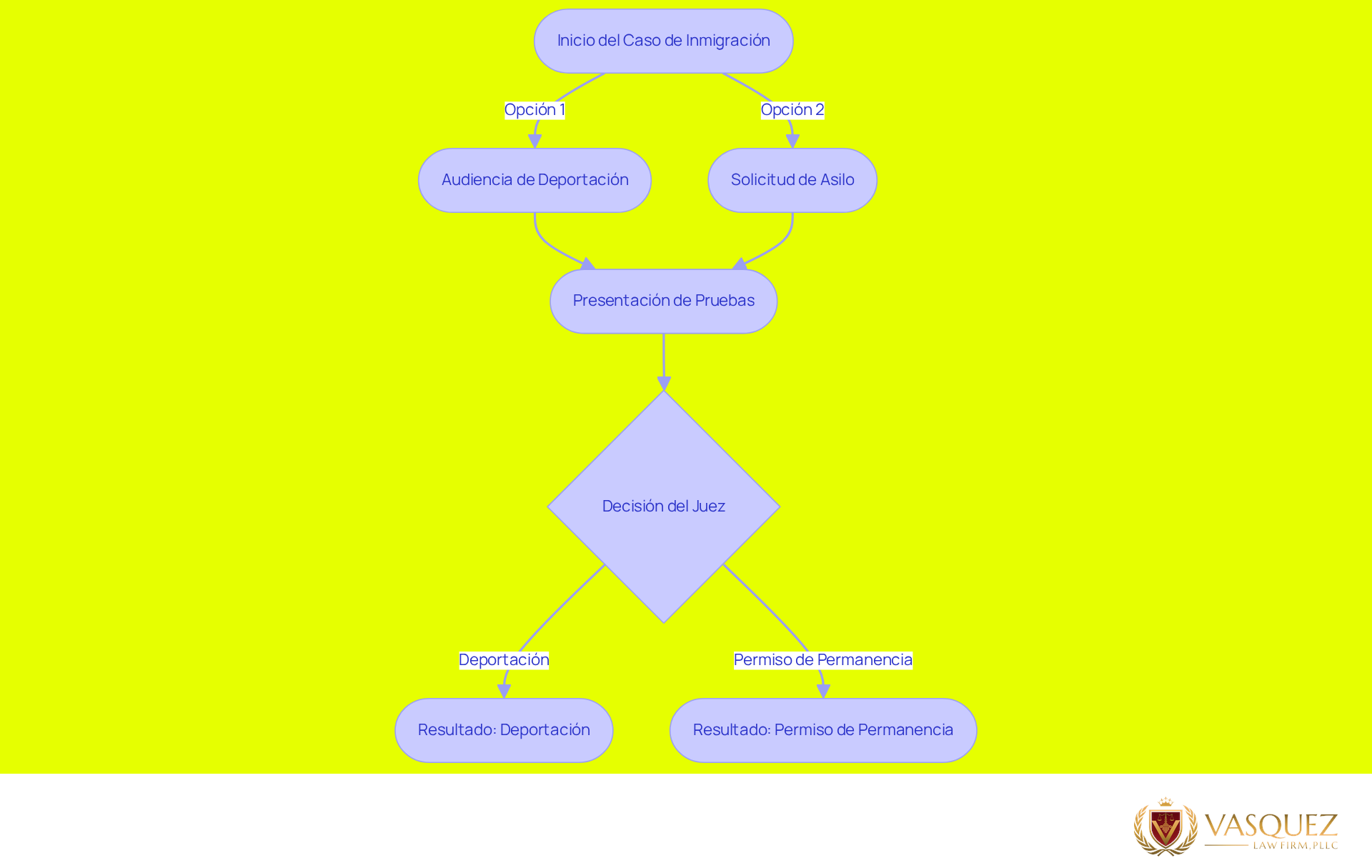 Este diagrama muestra cómo se desarrolla un caso en el corte de inmigración. Cada paso es importante y muestra las decisiones que se toman, así como la necesidad de tener un abogado para ayudar en el proceso.