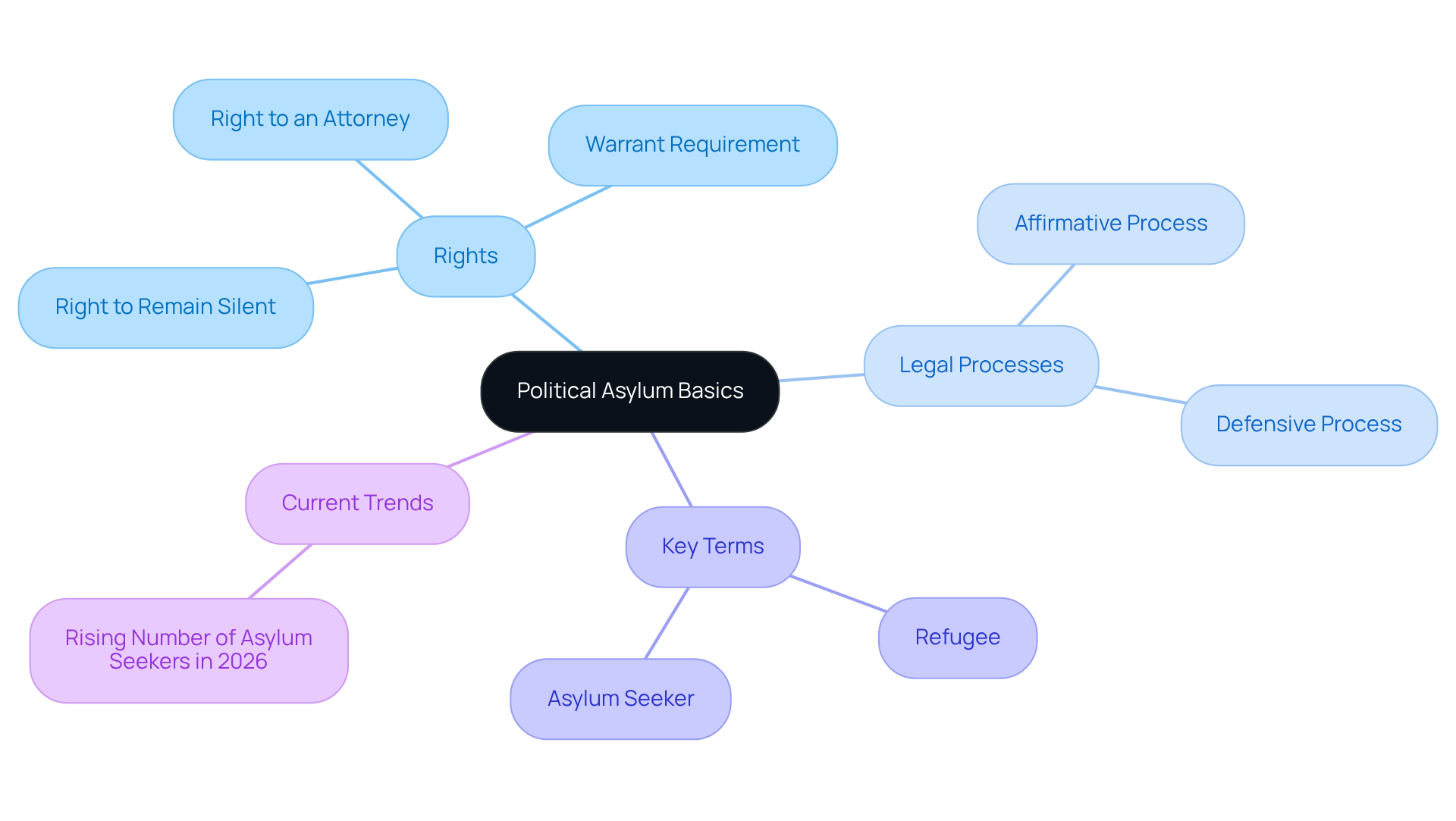 This mindmap starts with the central idea of political asylum and branches out into important topics. Each branch represents a key area of understanding, helping you see how everything connects. The colors help differentiate between the main topics, making it easier to navigate through the information.