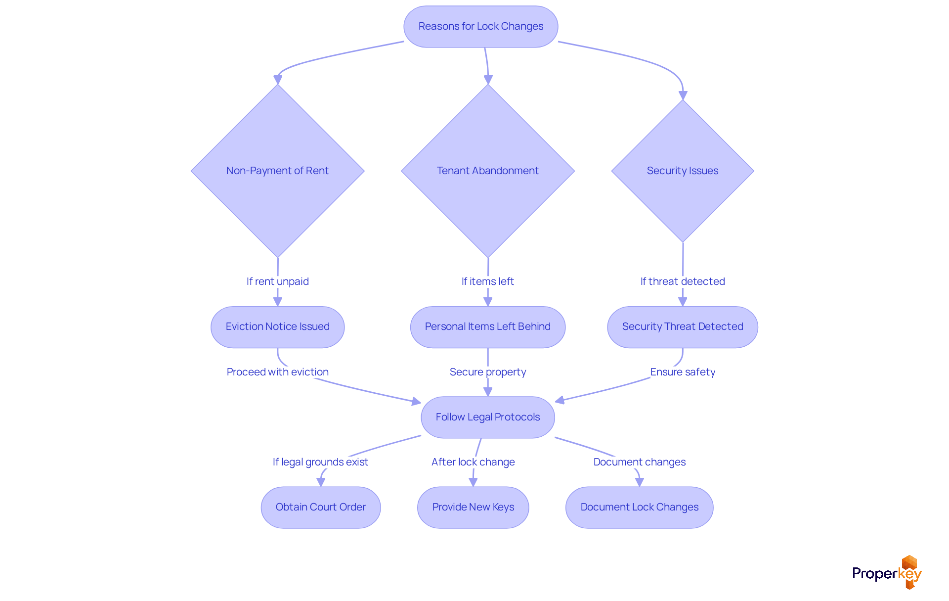 This flowchart illustrates the various reasons landlords might consider changing locks. Each path shows a different scenario, leading to specific actions and legal considerations. Follow the arrows to understand how one decision leads to another and the importance of adhering to legal protocols.