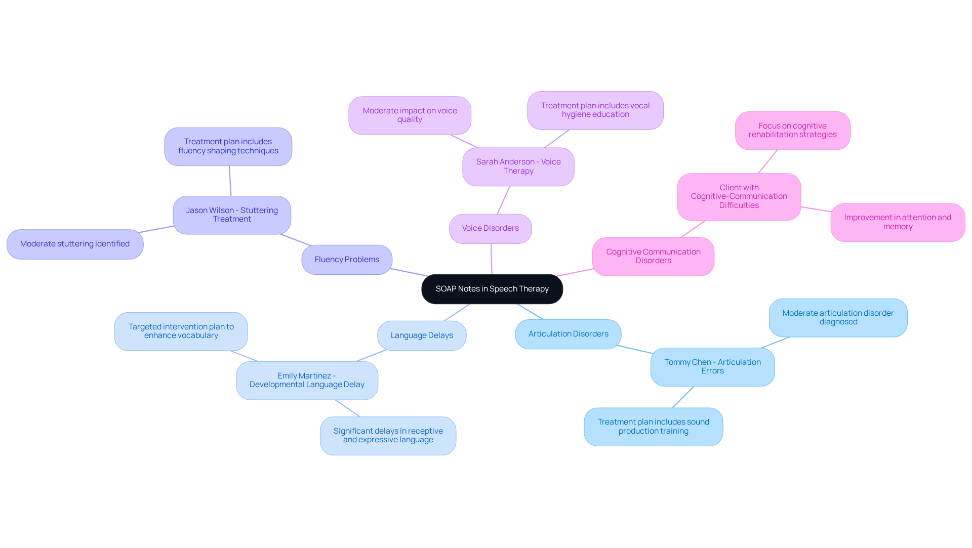 The center represents the overall theme of SOAP notes in speech therapy. Each branch highlights a specific area of focus, making it simple to see how different aspects of speech therapy documentation connect. The center represents the overall theme of SOAP notes in speech therapy. Each branch highlights a specific area of focus, making it simple to see how different aspects of speech therapy documentation connect.