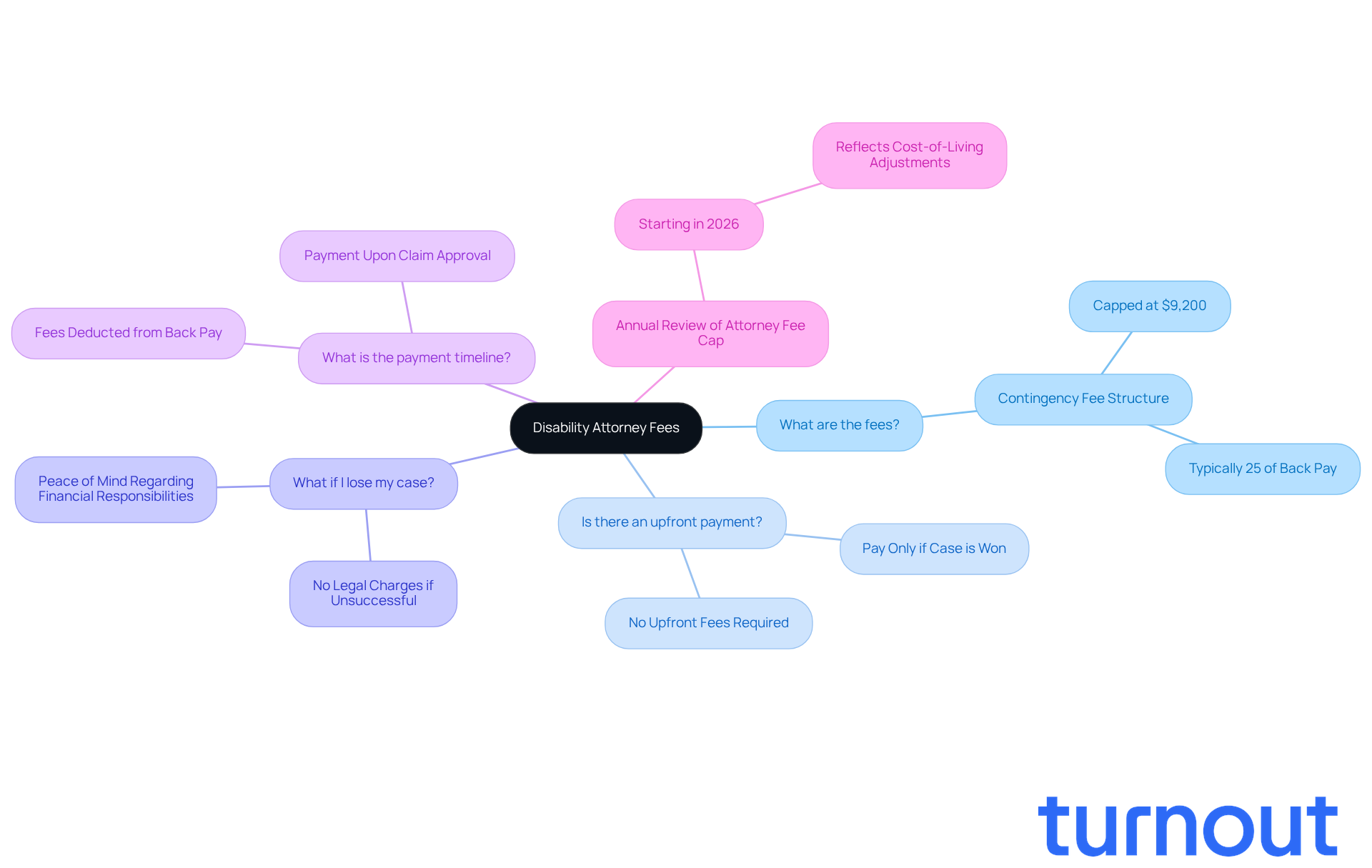 Start at the center with the main topic of attorney fees, then follow the branches to explore common questions and their answers. Each branch represents a different concern, helping you understand the financial aspects of hiring a disability attorney.