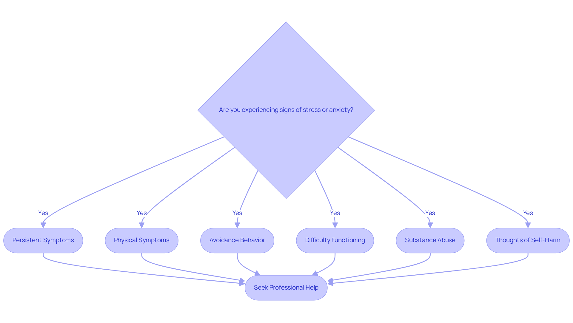This flowchart helps you identify when it might be time to seek professional help for stress. Follow the branches based on your experiences - if you recognize any of these signs, it’s a good idea to reach out for support.