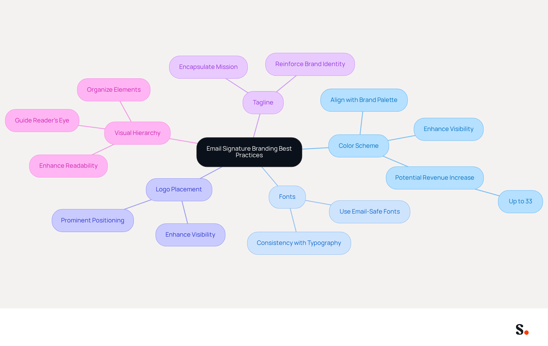 This mindmap shows how to effectively incorporate branding into your email signature. Each branch represents a key element of branding, and you can follow the lines to see how they connect to the main idea of creating a consistent and recognizable email signature.