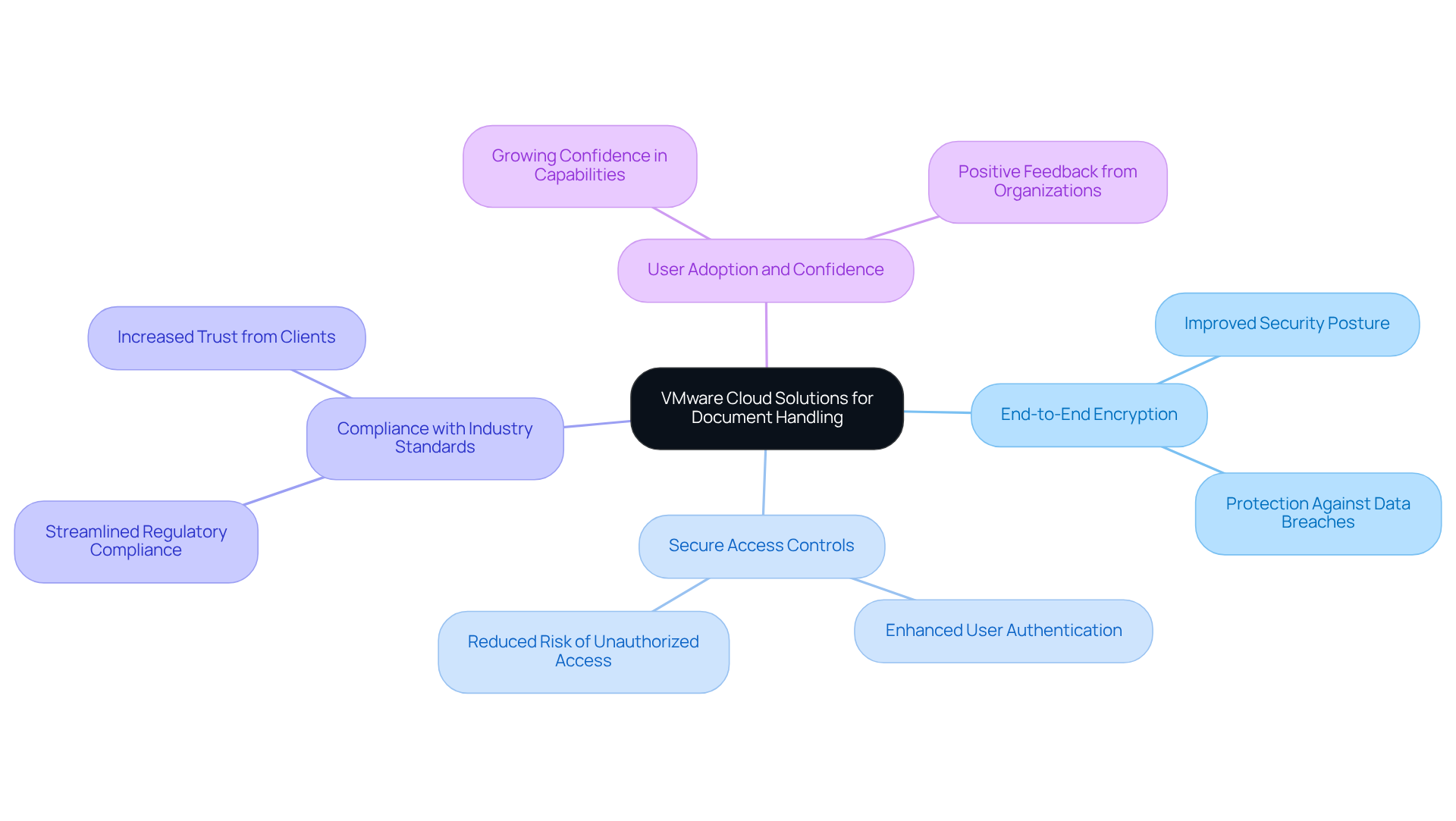 The center represents VMware Cloud's document handling solutions, with branches showing key features and their benefits. Each color-coded branch helps you see how features contribute to overall security and compliance.