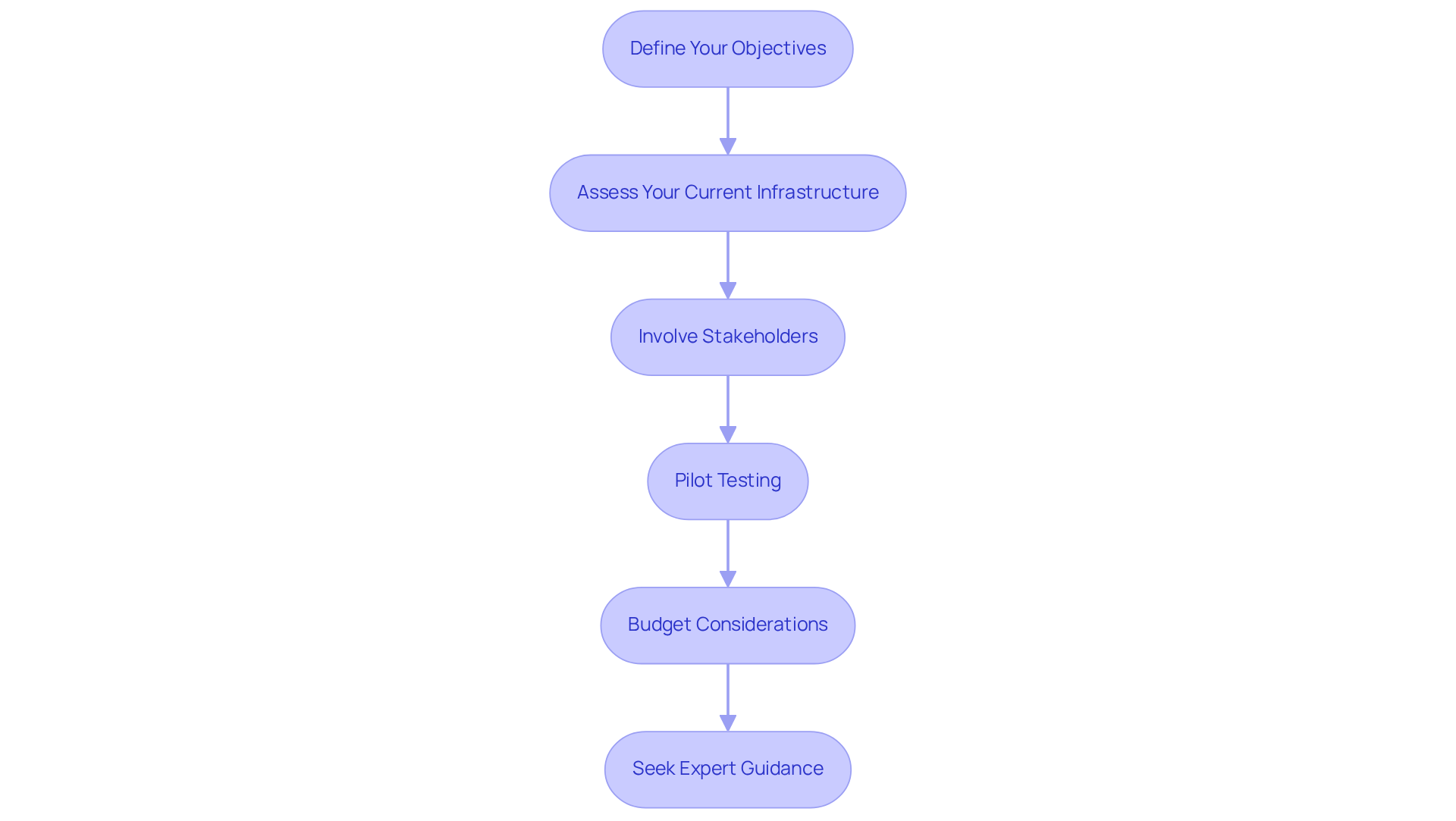 Each box represents a crucial step in the selection process. Follow the arrows to see how to move from defining objectives to seeking expert guidance, ensuring a comprehensive approach to choosing the right tool. Each box represents a crucial step in the selection process. Follow the arrows to see how to move from defining objectives to seeking expert guidance, ensuring a comprehensive approach to choosing the right tool.