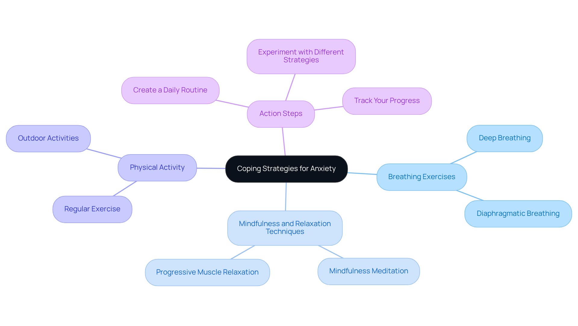 This mindmap shows various techniques to manage anxiety. Start at the center with 'Coping Strategies for Anxiety', then follow the branches to explore different categories and specific methods. Each color represents a different category, making it easy to see how they connect and support your mental health journey.