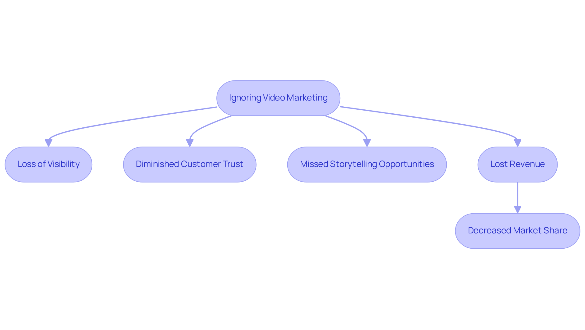 This flowchart shows how neglecting video marketing can lead to various negative outcomes for brands. Each box represents a consequence, and the arrows indicate the flow from one issue to the next.