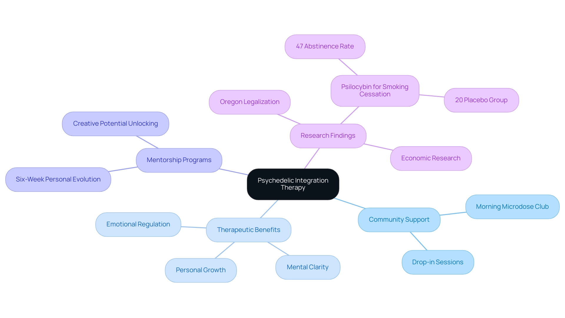 Central node represents the main concept, with branches for community support, therapeutic benefits, mentorship programs, and research findings, each color-coded for easy identification.