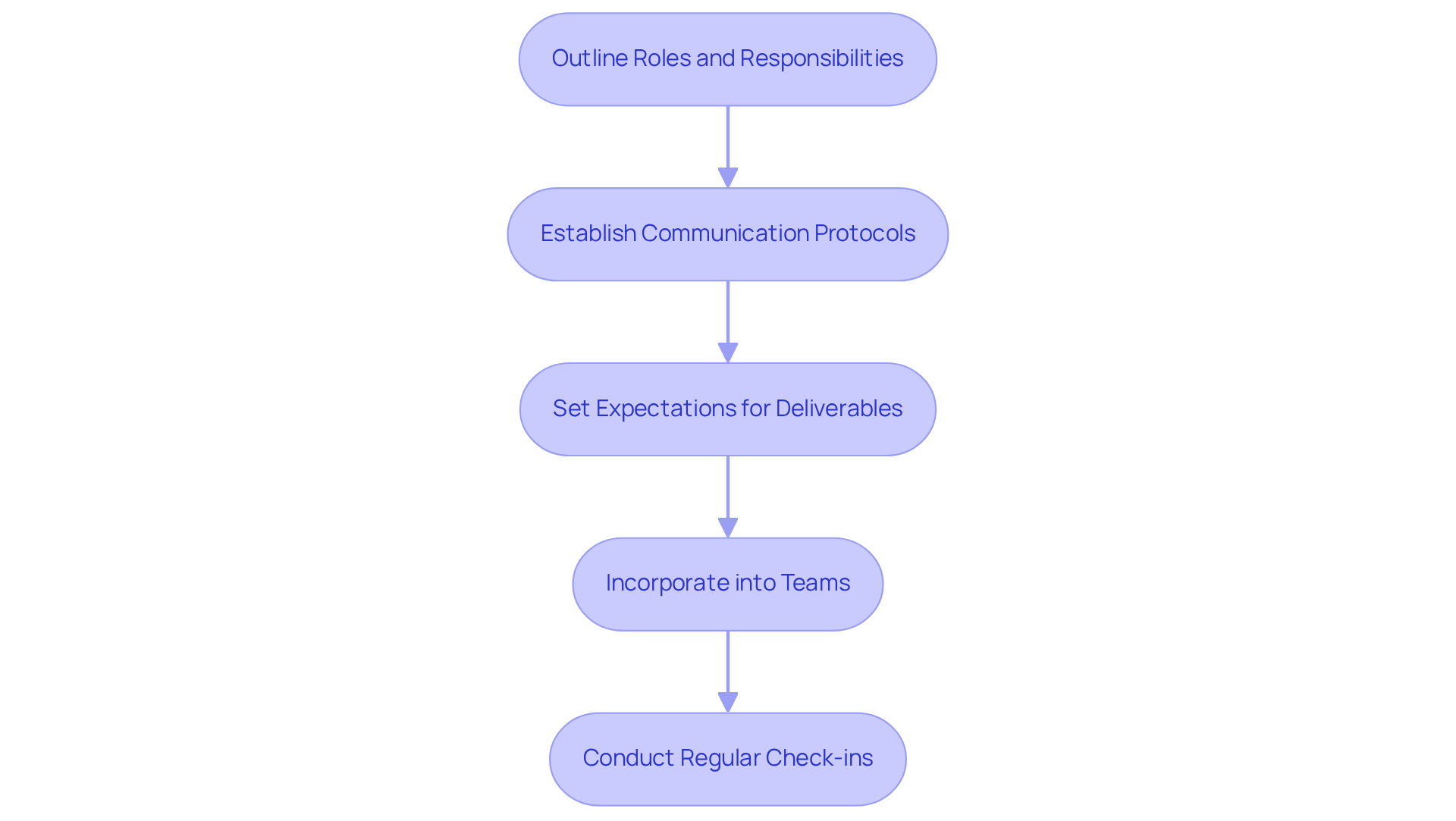 Each box represents a step in the process of integrating fractional management. Follow the arrows to see how each step builds upon the previous one to achieve effective management. Each box represents a step in the process of integrating fractional management. Follow the arrows to see how each step builds upon the previous one to achieve effective management.