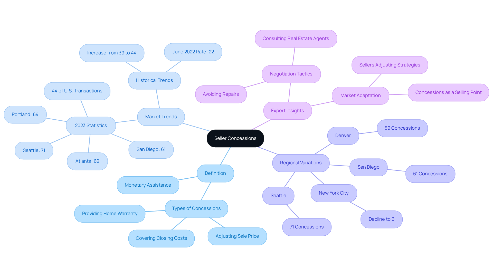 The central node represents the main topic of seller concessions. Each branch explores different facets, such as what they are, how they are used in the market, and expert opinions on their effectiveness.