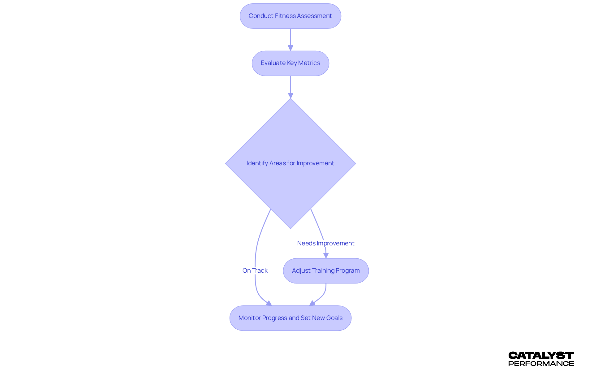 This flowchart outlines the steps taken during fitness assessments. Each box represents a stage in the process, showing how evaluations lead to adjustments in your training program. Follow the arrows to see how each step connects to the next!