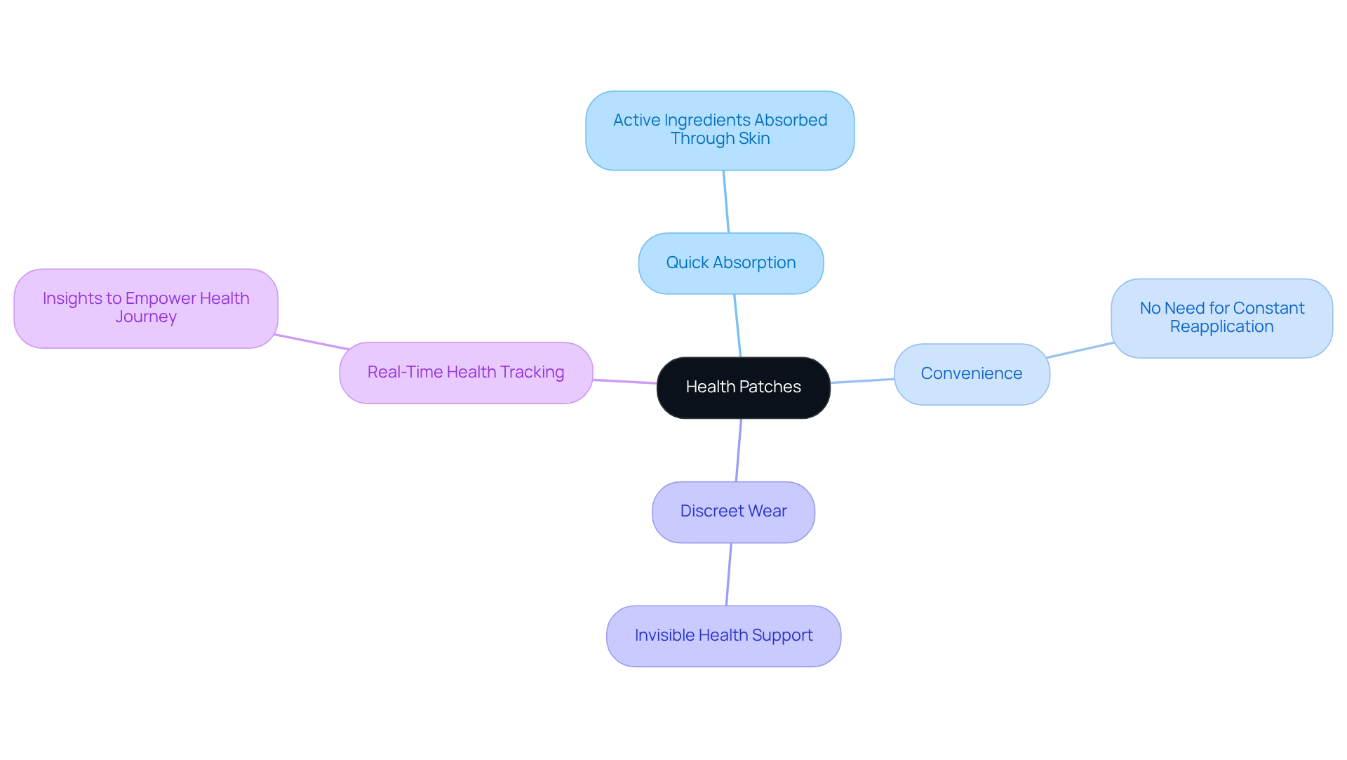 This mindmap starts with the main idea of health patches at the center. Each branch represents a key feature, showing how they contribute to the overall effectiveness and convenience of using health patches. Follow the branches to explore each feature and its benefits! This mindmap starts with the main idea of health patches at the center. Each branch represents a key feature, showing how they contribute to the overall effectiveness and convenience of using health patches. Follow the branches to explore each feature and its benefits!