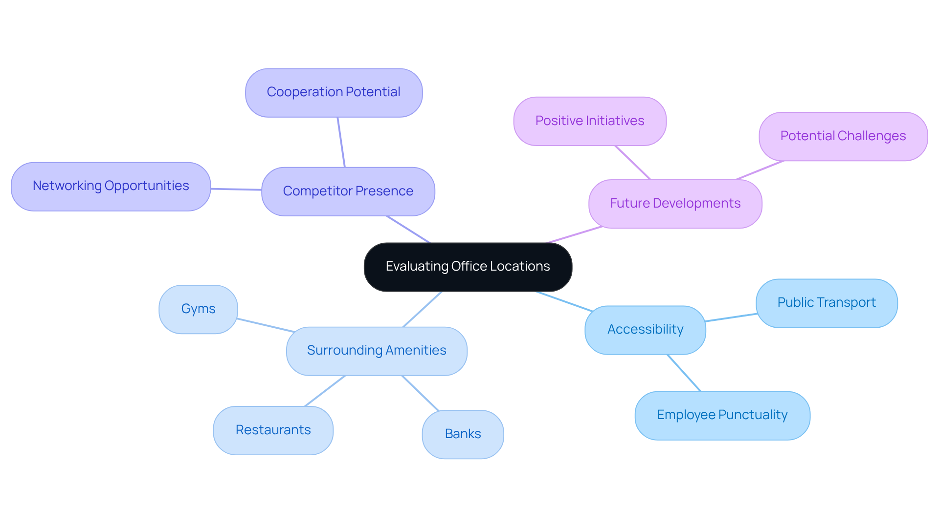 Start at the center with the main topic, then follow the branches to explore each key factor and its specific considerations. Each color represents a different factor, making it easy to differentiate them.