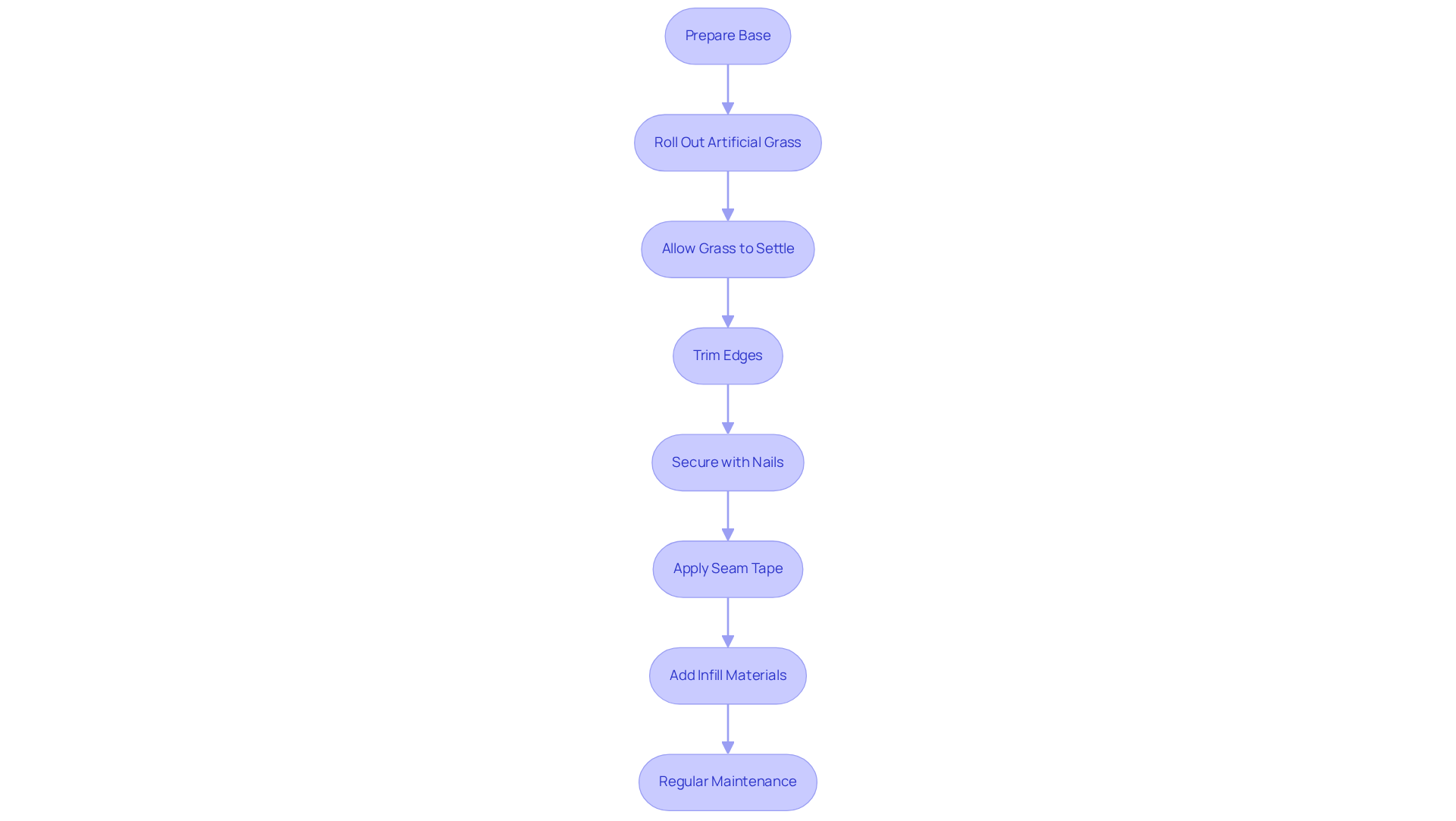 Each box represents a step in the installation process. Follow the arrows to see how to move from one step to the next, ensuring a successful installation and maintenance of your artificial grass.