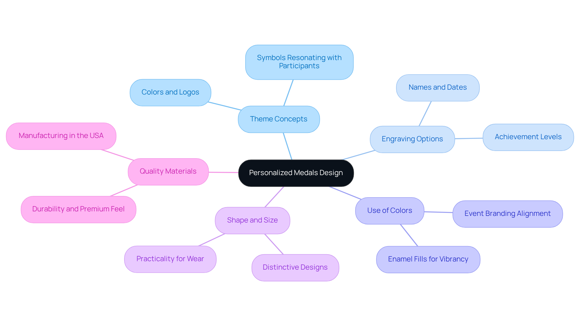 This mindmap illustrates the essential components of designing personalized medals. Start at the center with the main idea, then explore each branch to see how different elements like themes, engraving, colors, shapes, and materials contribute to creating meaningful awards.
