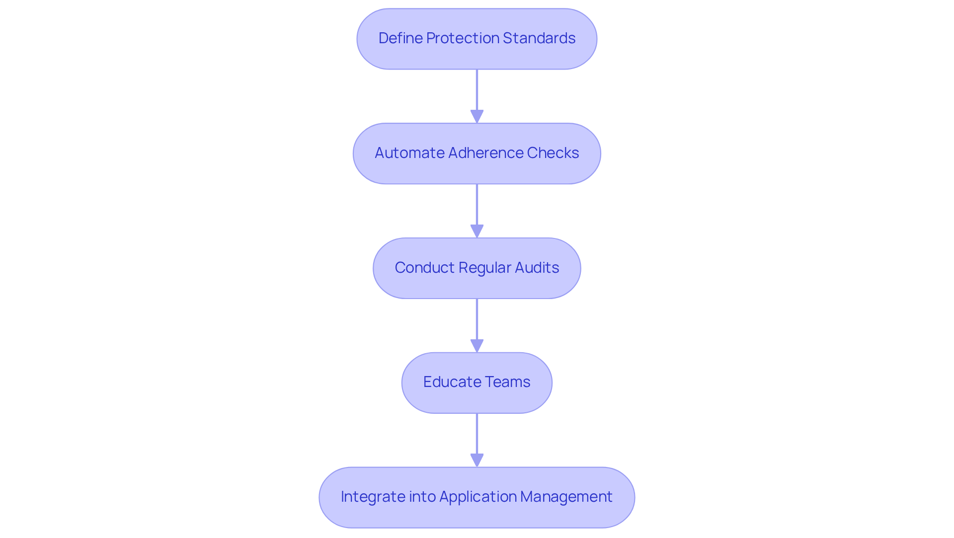 Each box represents a key step in the process of integrating security and compliance. Follow the arrows to see how each step builds on the previous one, leading to a more secure application environment. Each box represents a key step in the process of integrating security and compliance. Follow the arrows to see how each step builds on the previous one, leading to a more secure application environment.