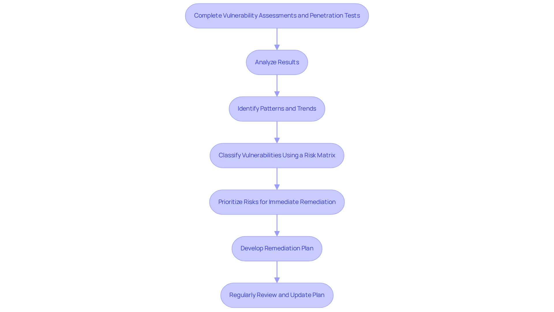 This flowchart outlines the steps to analyze IT security assessment results and prioritize risks. Follow the arrows to see how each step leads to the next, from assessments to developing a remediation plan.