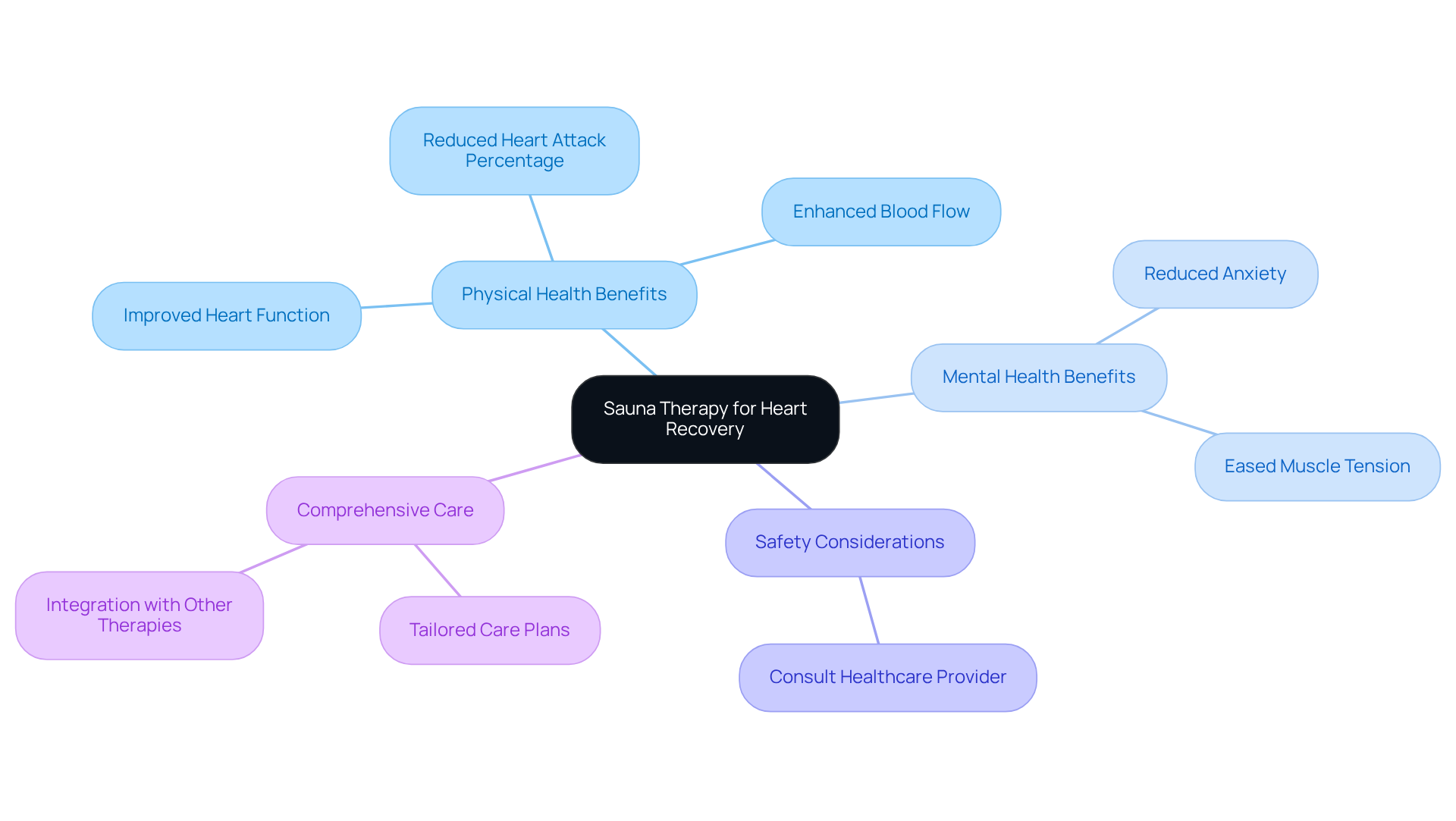 The central node represents sauna therapy, with branches showing its various benefits and important considerations. Each color-coded branch helps you navigate through the different aspects of recovery.