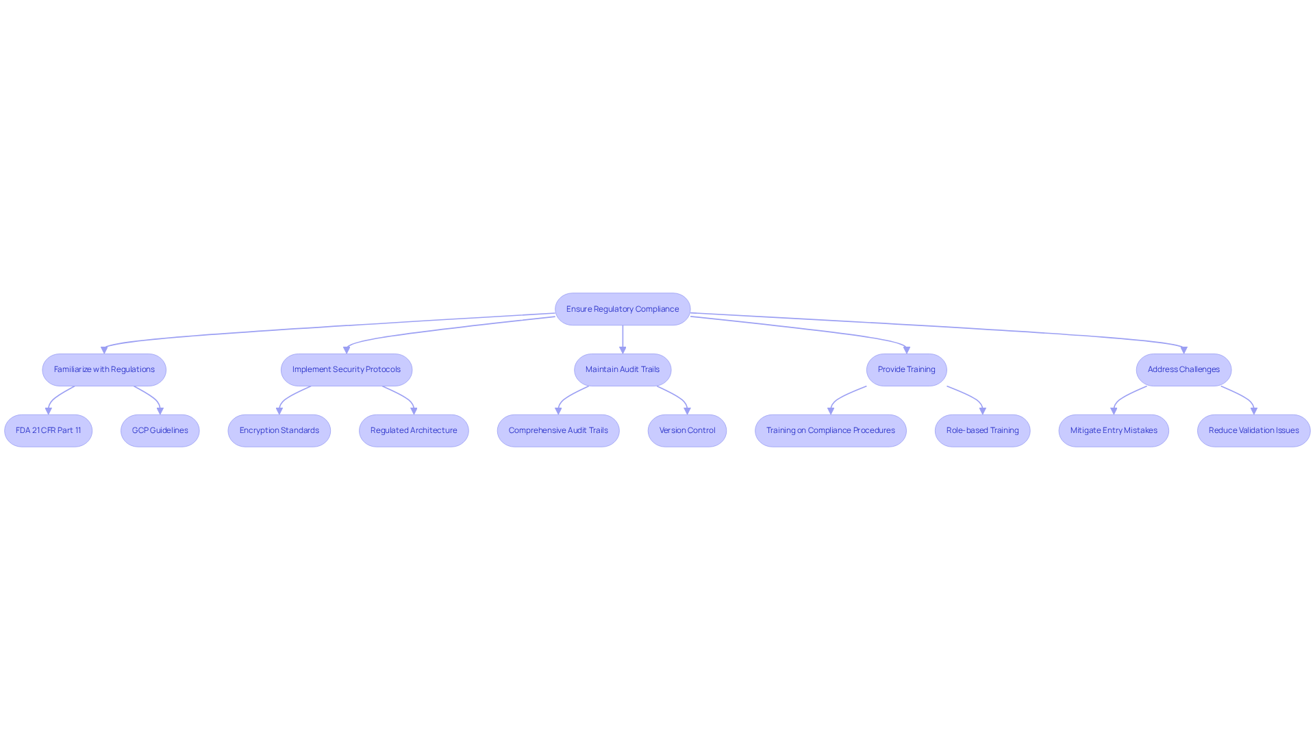 This flowchart outlines the steps organizations should take to ensure compliance in clinical trials. Each box represents a key step, and the arrows show how these steps connect. Follow the flow to understand the process from familiarizing with regulations to addressing challenges.
