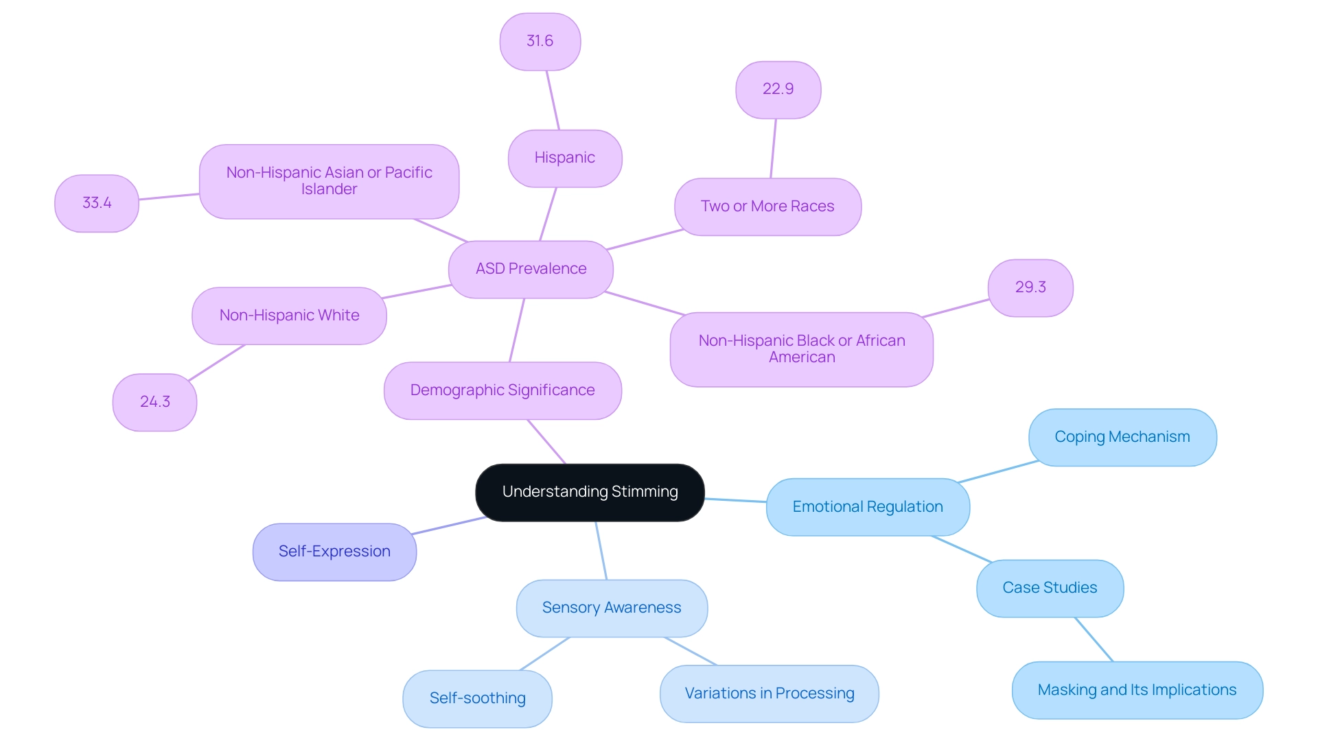 The central node represents the concept of stimming, with branches indicating key themes and sub-branches providing specific details related to each theme.